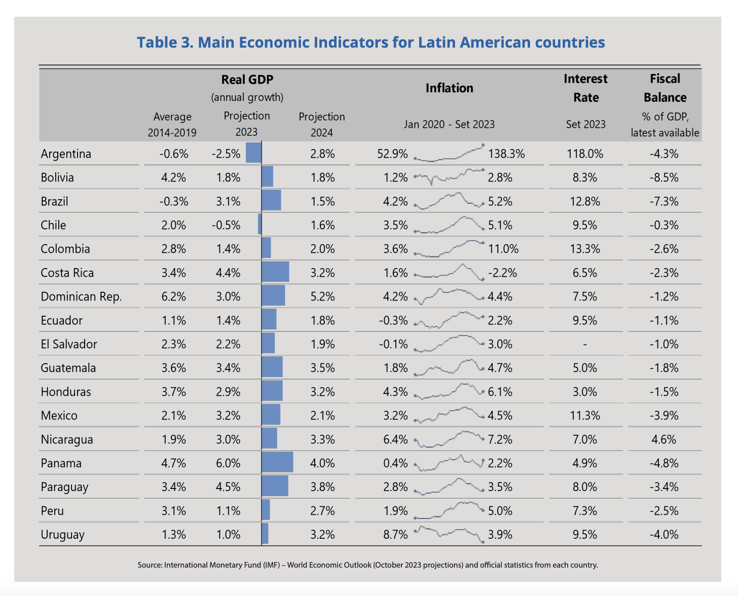 Latin America, Caribbean Projected To Hit 2.3 Percent Economic Growth ...